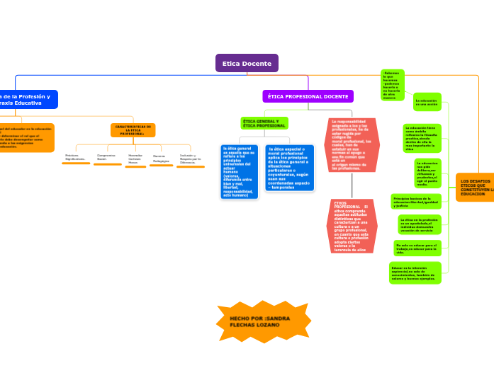 Etica Docente - Mind Map